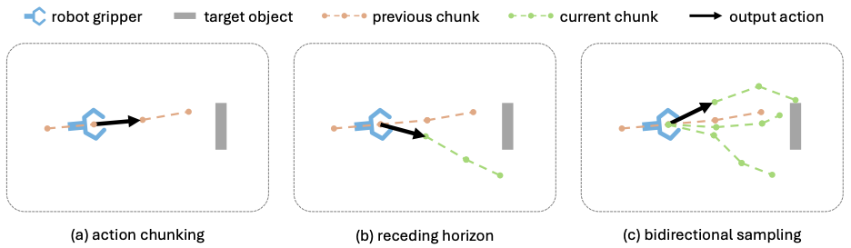 Bidirectional Behavioral Sampling: Understanding and Improving Action Chunking for Generative ...